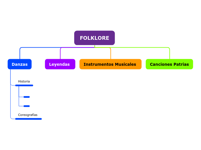 FOLKLORE - Mind Map